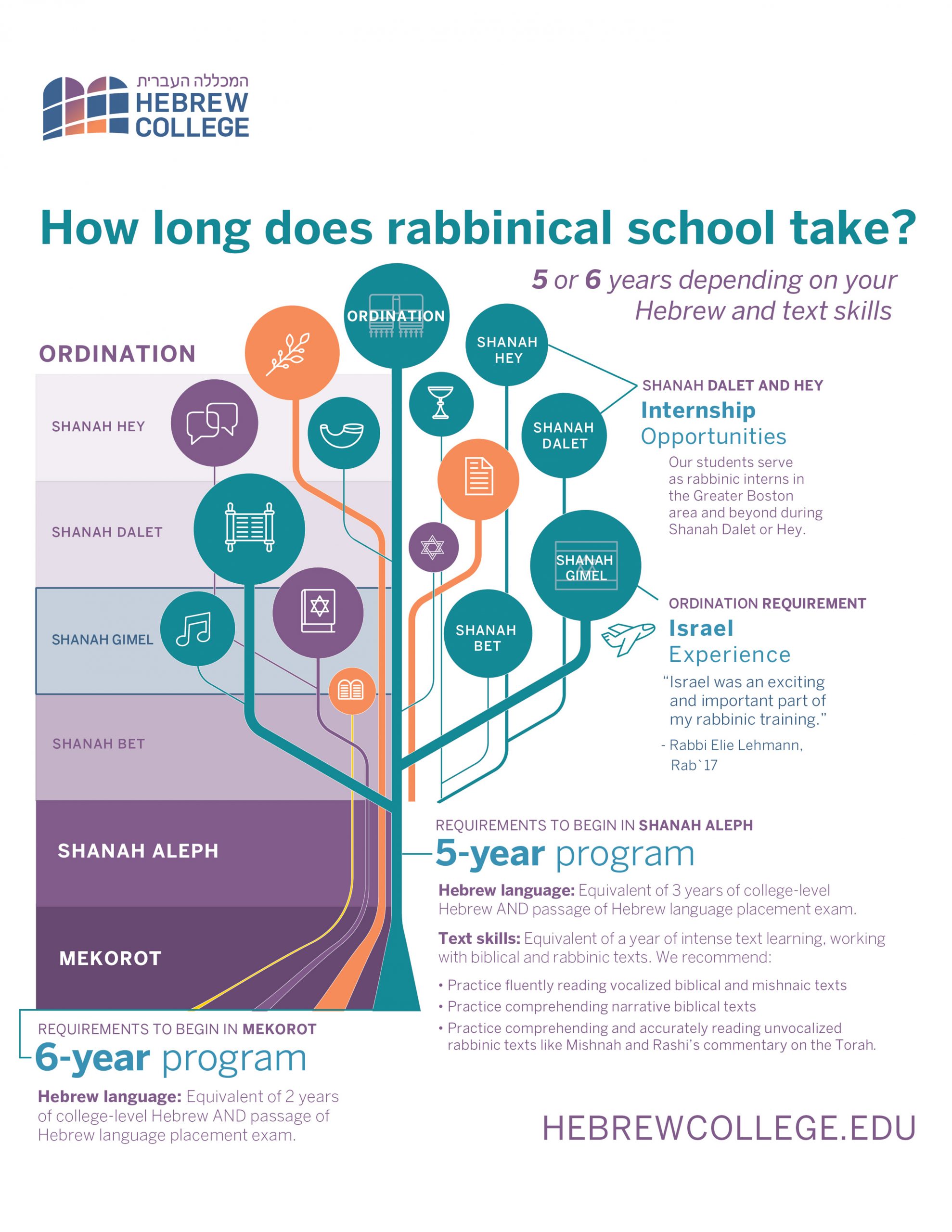 How Long Does Rabbinical School Take | Hebrew College