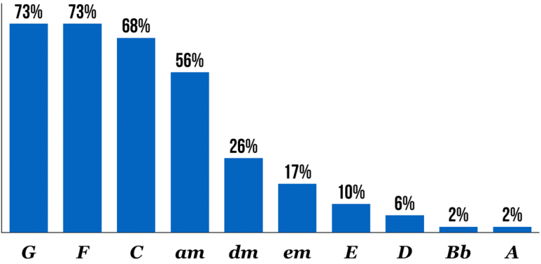 Part 2: I analyzed the chords of 1300 popular songs for patterns. This ...