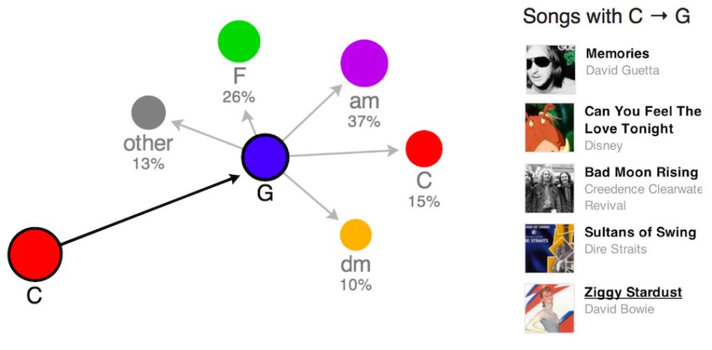 I analyzed the chords to 1300 songs for patterns. This is what I found ...