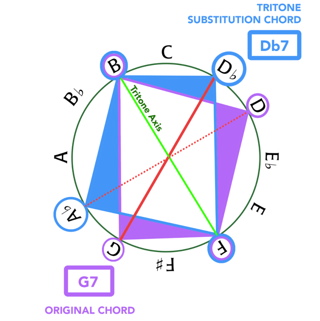 The Ultimate Guide to Tritone Substitutions in Popular Music