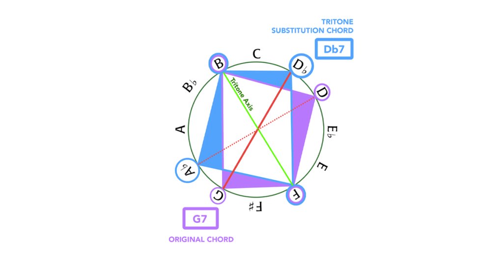 The Ultimate Guide to Tritone Substitutions in Popular Music