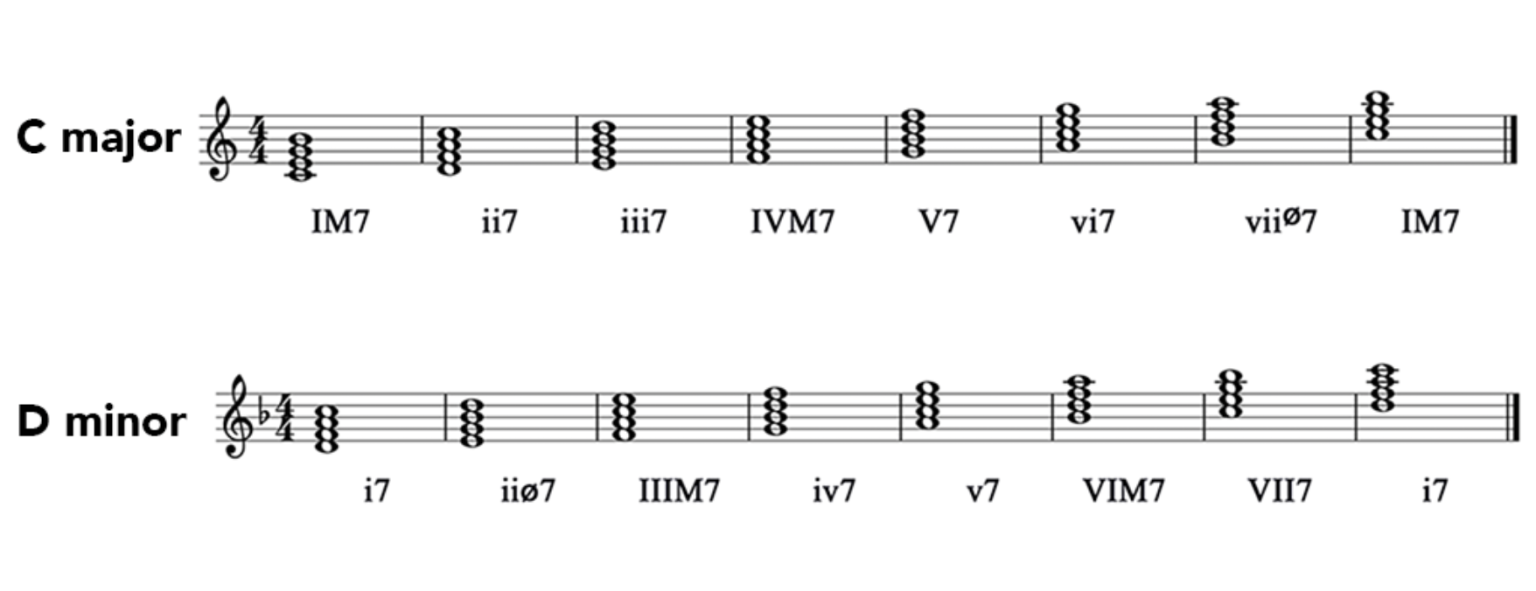 Jazz Chord Progressions