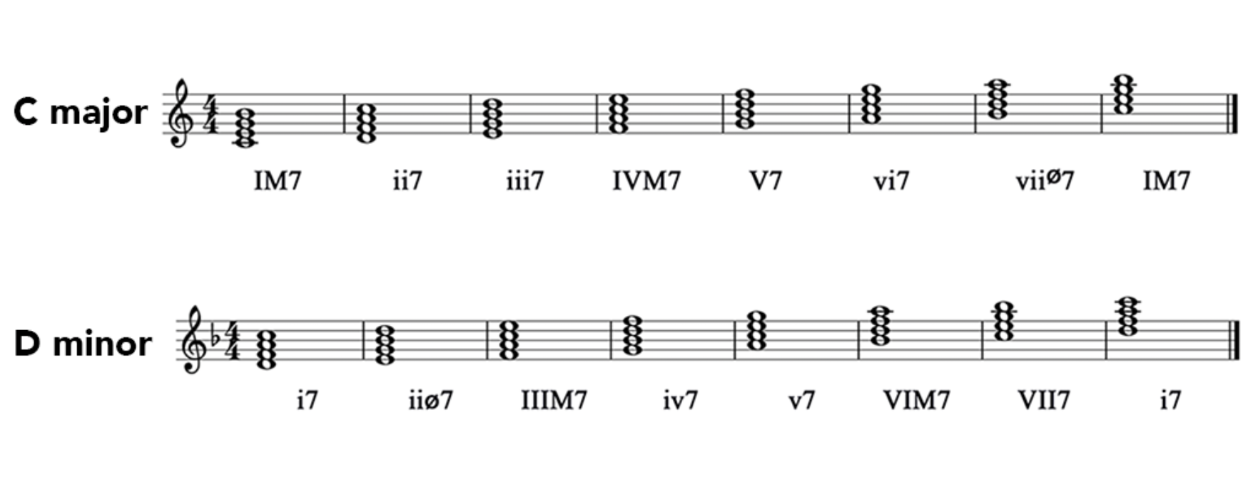 Jazz Chord Progressions