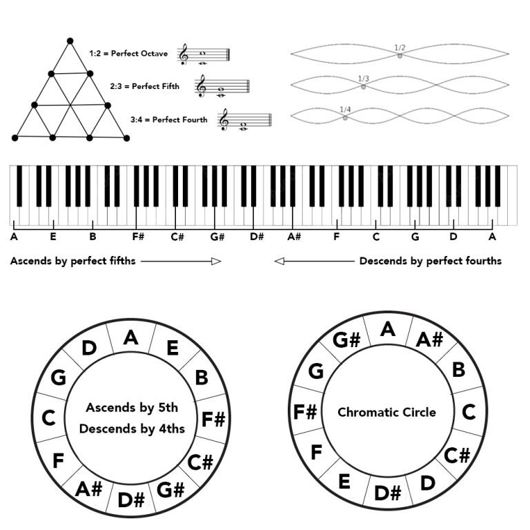 Chromatic Theory: A Guide to Chromatic Scales and Chord Progressions