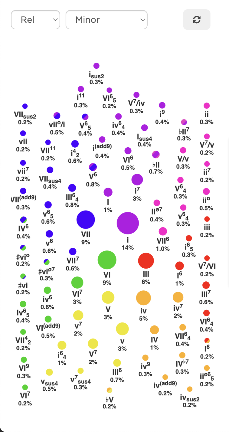 Minor Chord Progressions