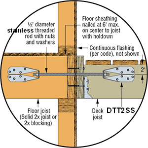 Deck ledger board attachment to concrete and brick - Page 2 ...