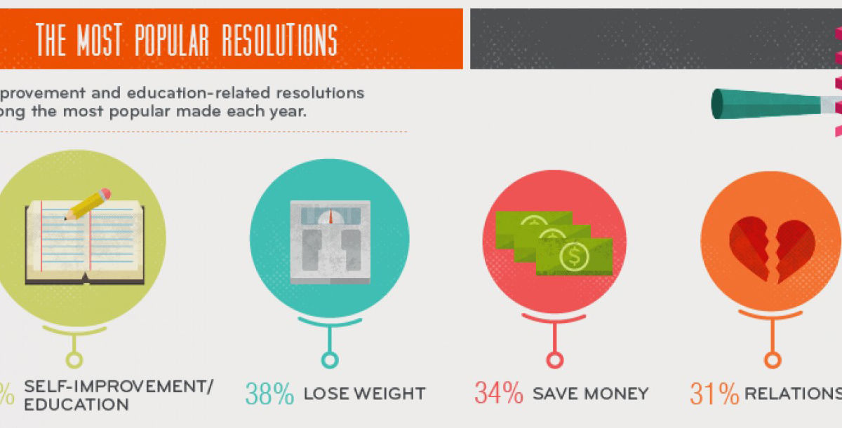 The most common and commonly broken New Year's resolutions [INFOGRAPHIC ...