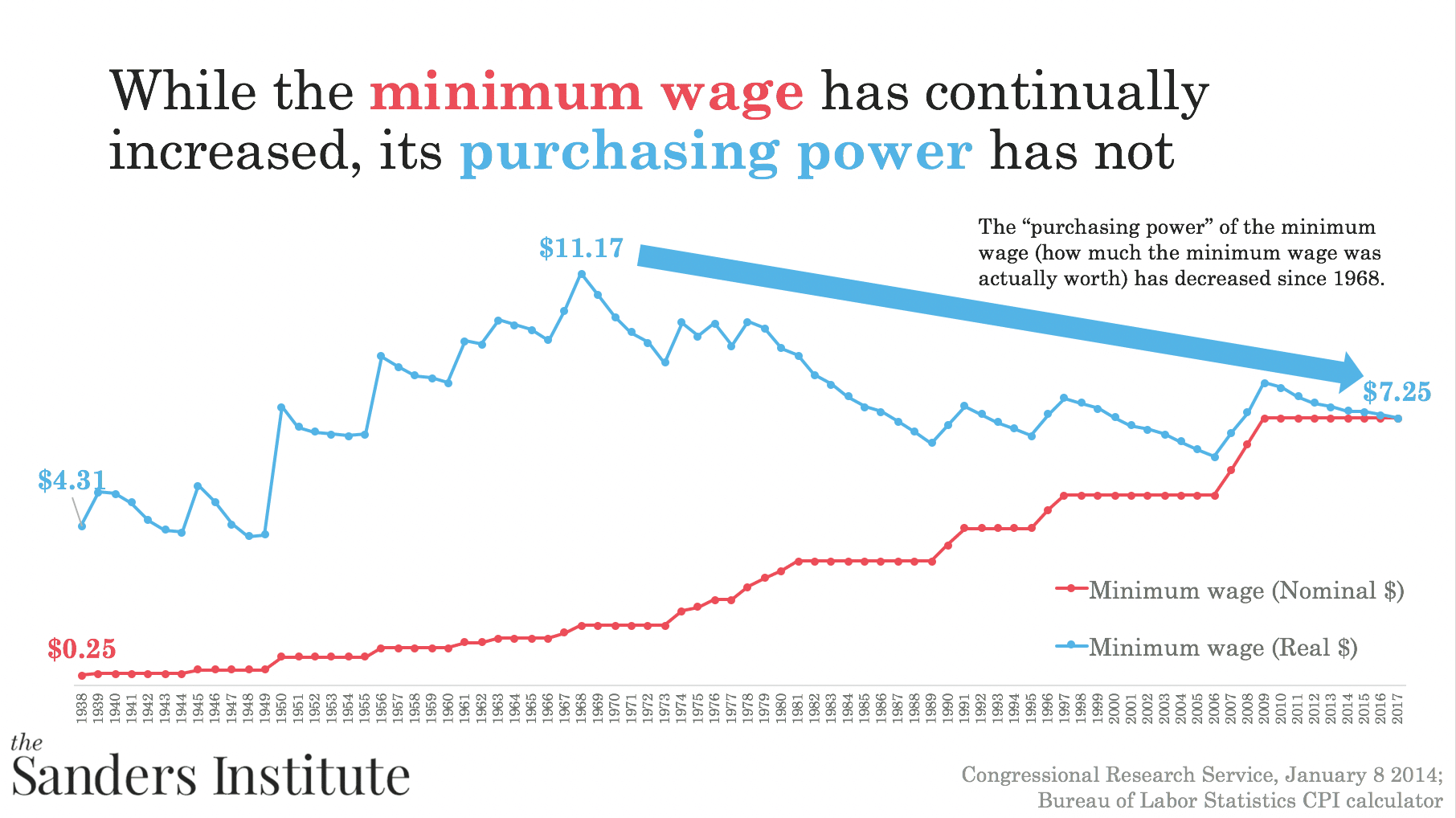 Minimum Wage Vs. Purchasing Power - The Sanders Institute