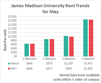 uCribs Student Housing Rent Trends: Northeast Region (May 2016) - uCribs