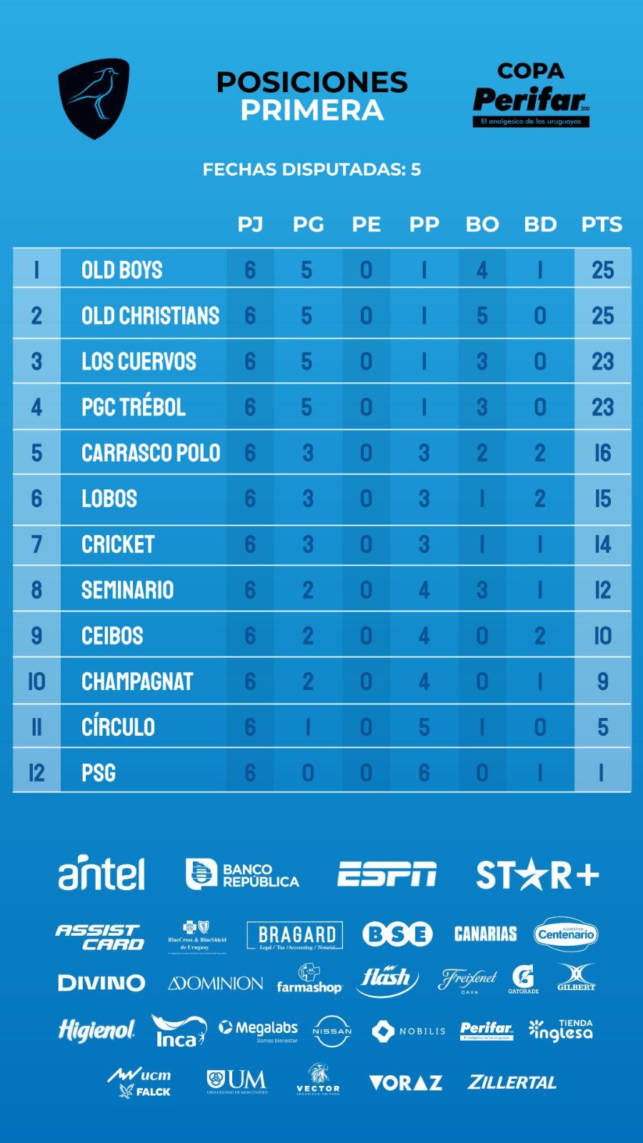 Primera División | Unión de Rugby del Uruguay