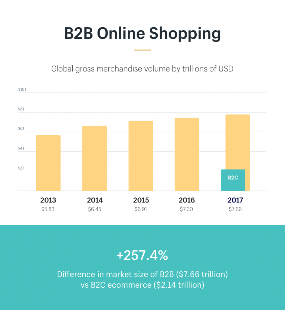 Las radicales y retadoras diferencias al liderar y desarrollar eCommerce B2B vs. B2C