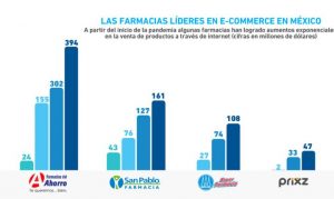 Farmacias del Ahorro, primer lugar entre las farmacias líderes en eCommerce en México ...