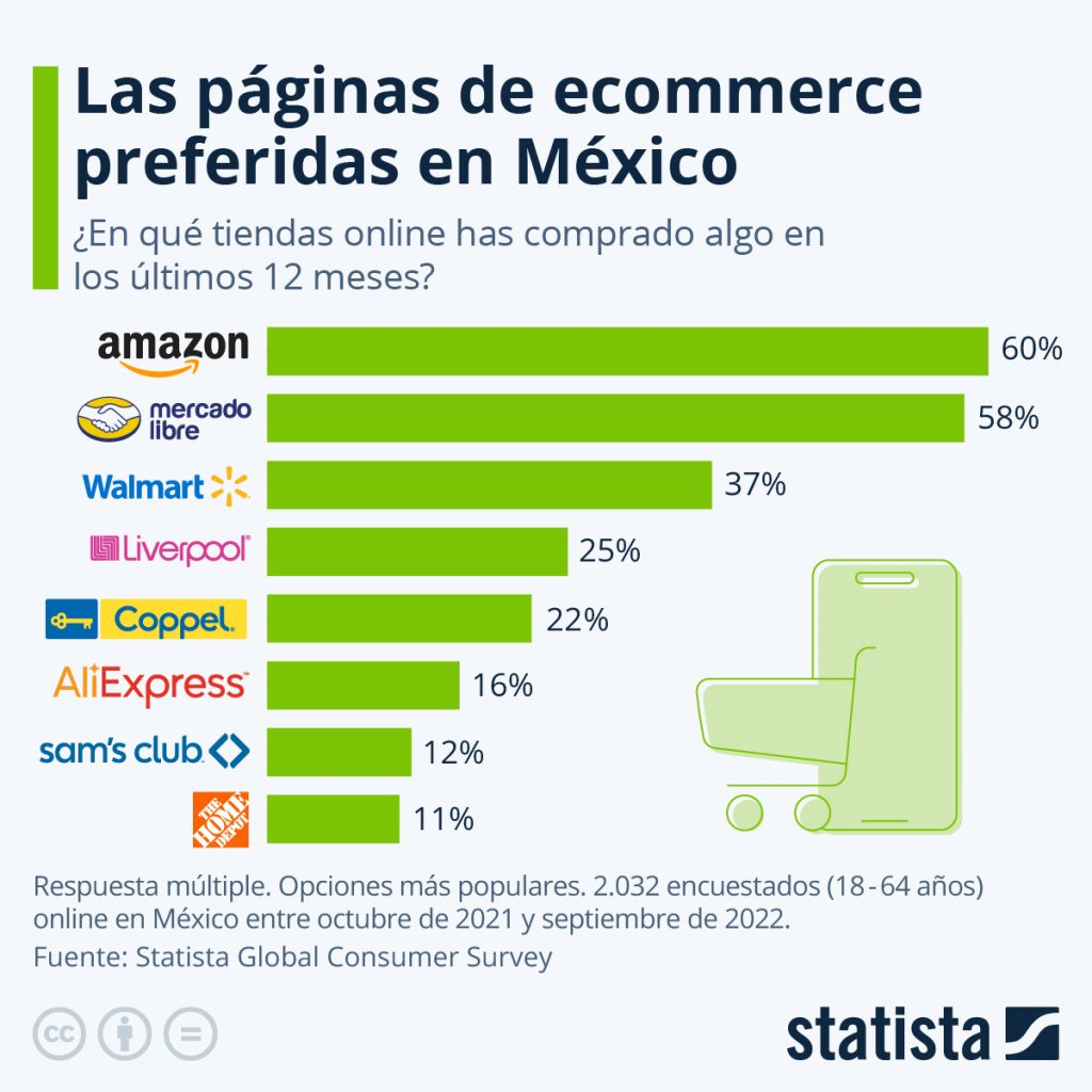 Amazon, Mercado Libre y Walmart: las páginas de eCommerce preferidas en México ...
