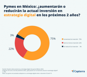 75% de las pymes en México incrementará su inversión en estrategias ...