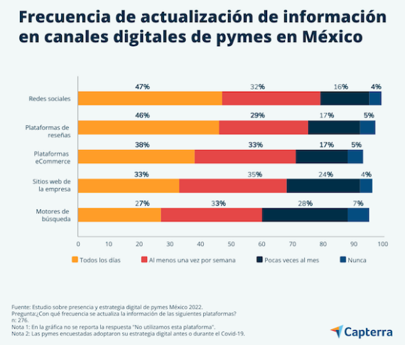 75% de las pymes en México incrementará su inversión en estrategias ...