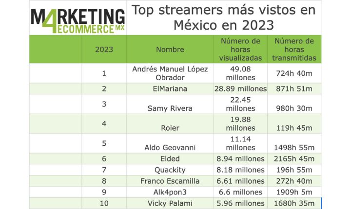 Top 10: los streamers más vistos en México durante 2023 (Streamscharts ...