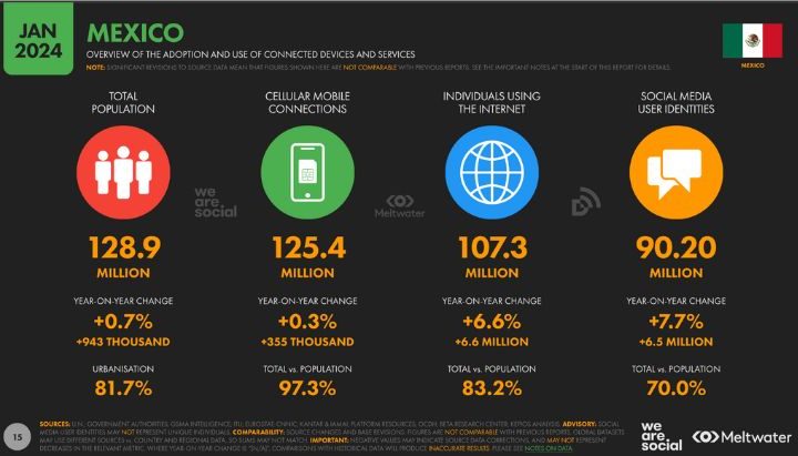 State of the Internet in Mexico 2024: 83% of the population already has ...