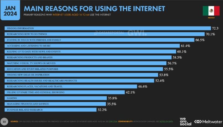 State of the Internet in Mexico 2024: 83% of the population already has ...