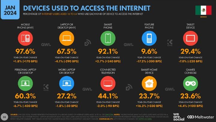 State of the Internet in Mexico 2024: 83% of the population already has ...