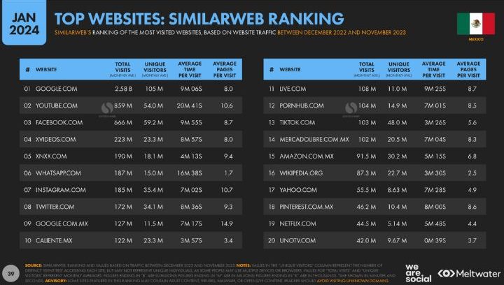 State of the Internet in Mexico 2024: 83% of the population already has ...