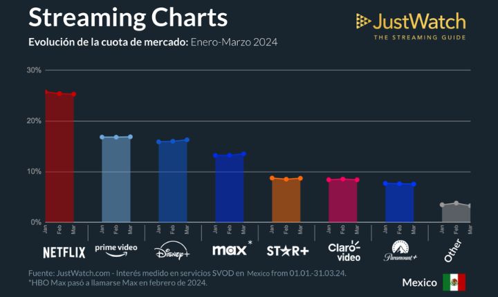 Netflix ocupa el 25% del mercado de streaming en México (JustWatch)