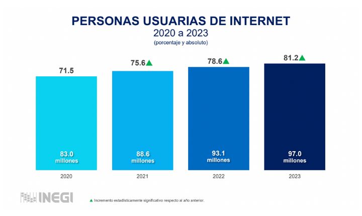 8 de cada 10 mexicanos accede a internet (ENDUTIH)