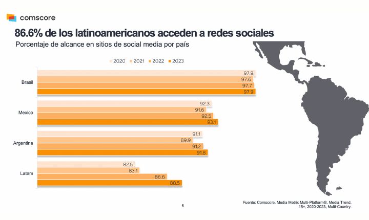México es el tercer país en Latinoamérica que más ocupa redes sociales ...