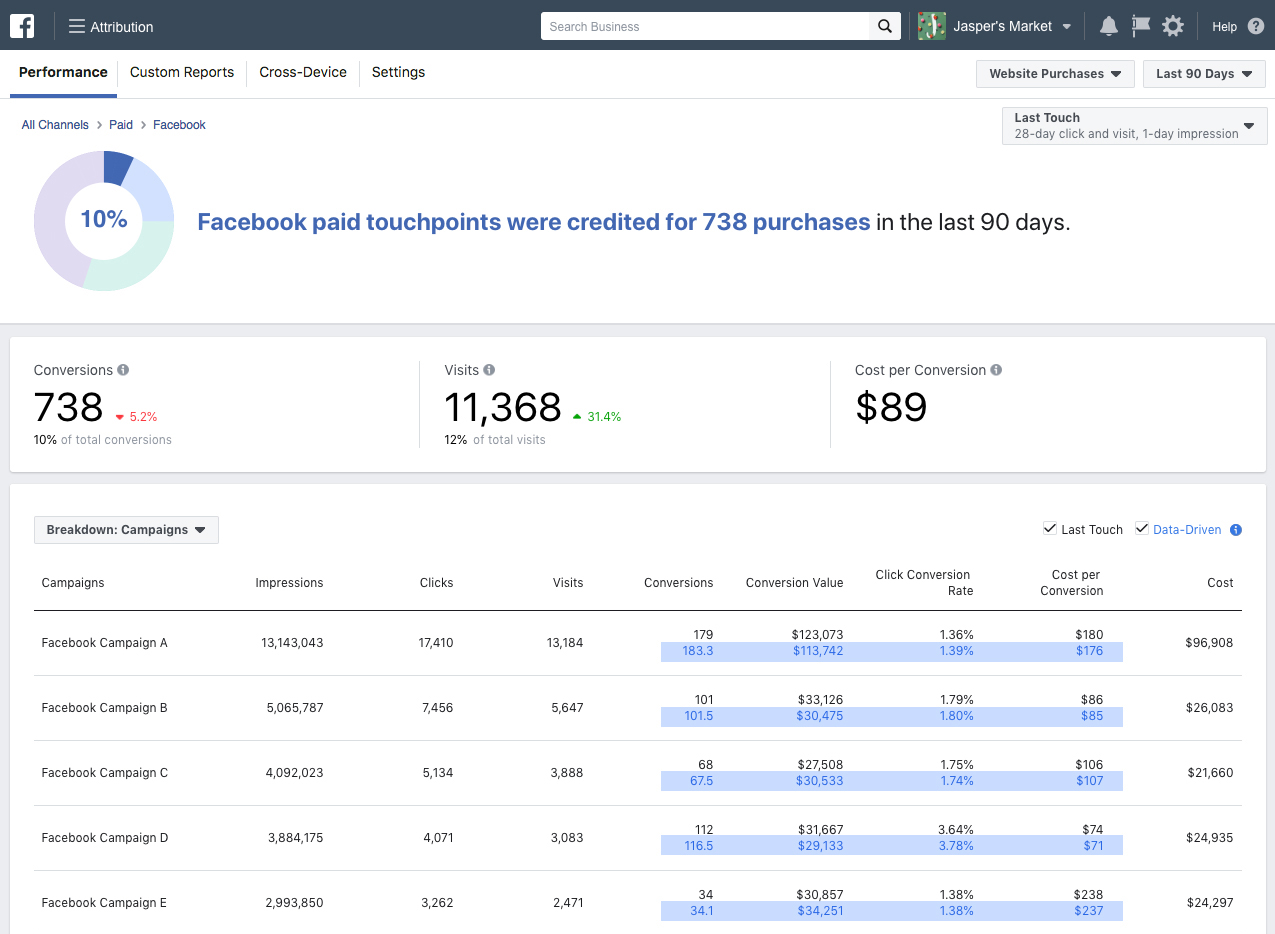 Facebook Atribución, una nueva herramienta para comprender mejor cómo ...