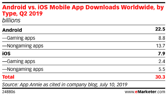 Las descargas de aplicaciones Android (casi) triplican a las de iOS a ...