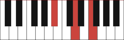 Bb Chord Piano: Understanding the Basics - Yalle Media