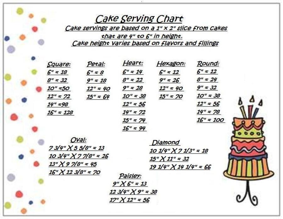 Serving Chart - CakeCentral.com