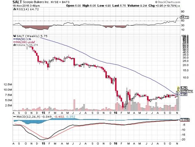 View: SALT.jpg - SocialTrade - Community-Sourced Financial Charts and ...