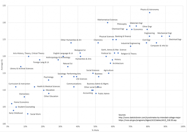 View: [OC] IQ and Gender per field - SocialTrade - Community-Sourced ...