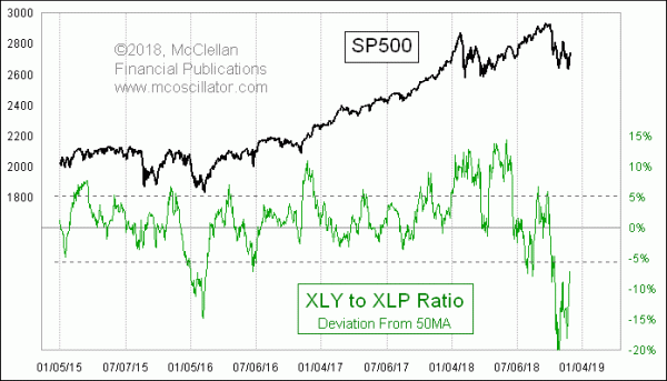 View: XLY to XLP ratio deviation from 50MA - SocialTrade - Community ...