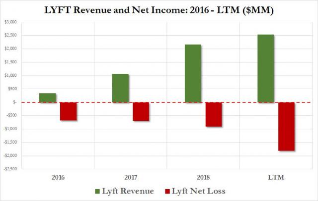 View: LYFT revenue net income.jpg (826×524) - SocialTrade - Community ...