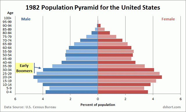 View: U.S. Population Pyramids: Past, Present and Future - SocialTrade ...