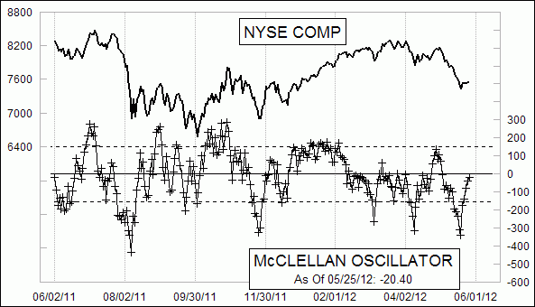 View: Daily NYSE McClellan Oscillator Chart - SocialTrade - Community ...