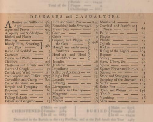 Dataset: Yearly Bills of Mortality from 1657 to 1758