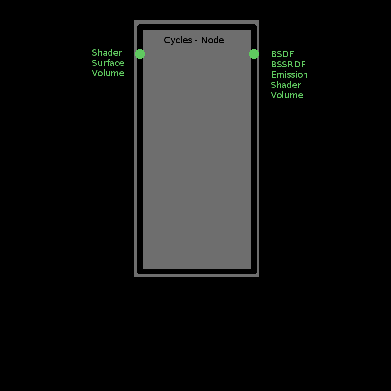 Blender Cycles - Technical (developer) question about various types of Cycles Shader data ...