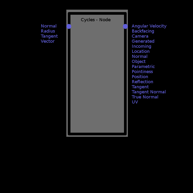 Blender Cycles - Technical (developer) question about various types of Cycles Shader data ...