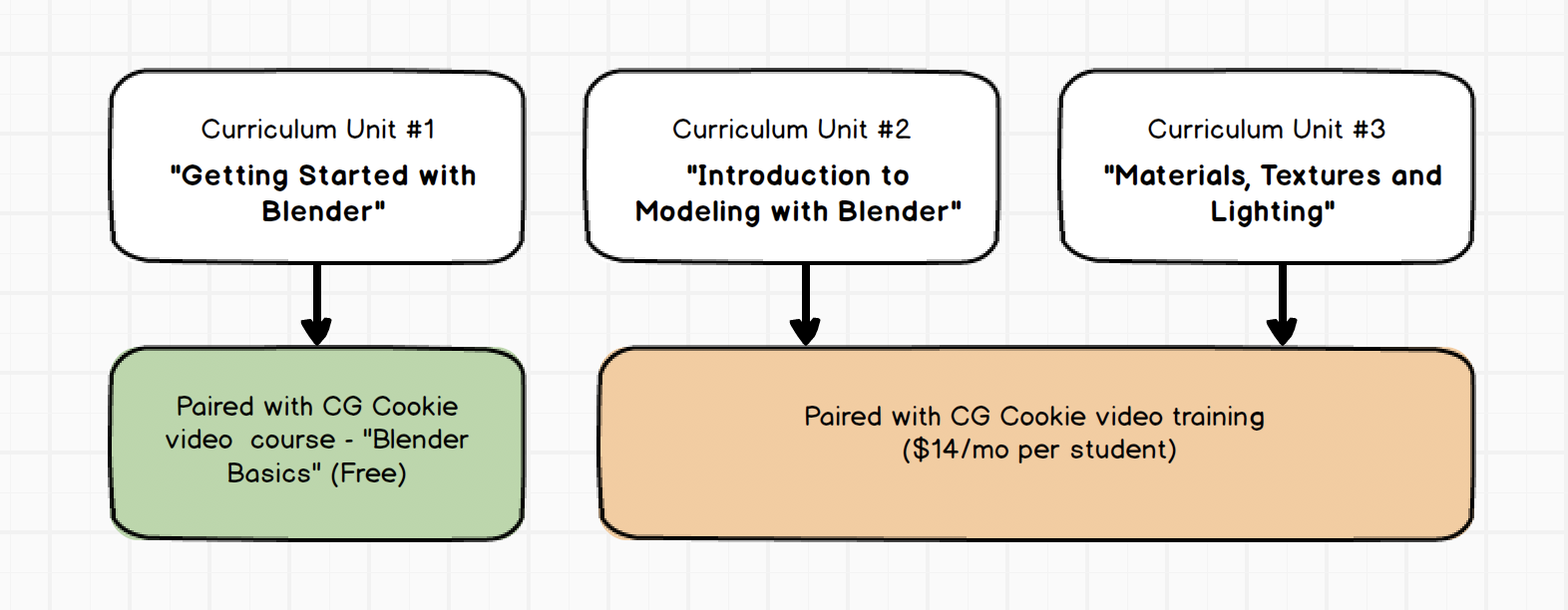 Free Curriculum for Teaching Blender 3D at School - CG Cookie