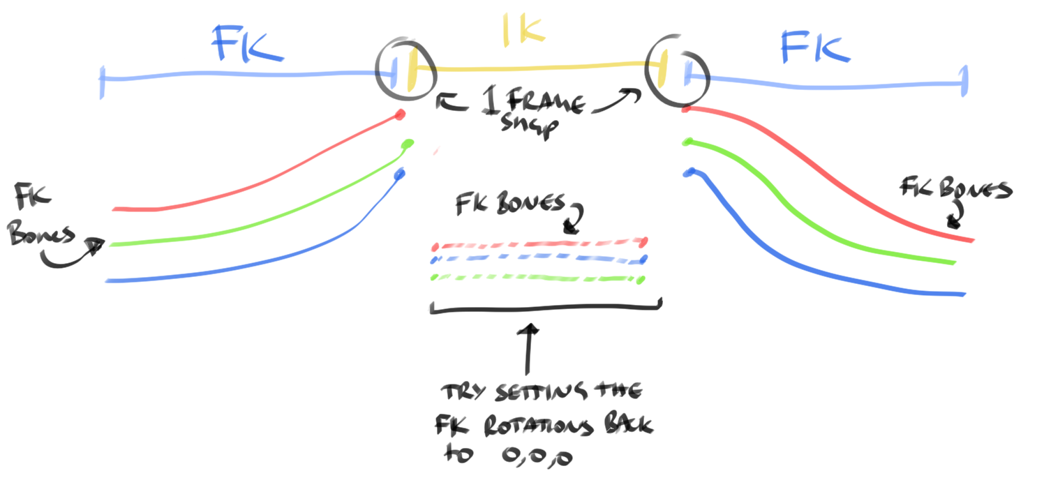 rivet - changing leg from ik to fk and back to ik - CG Cookie