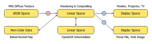 Why shouldn't "Normal Maps" be in "Linear Color Space"? - CG Cookie ...