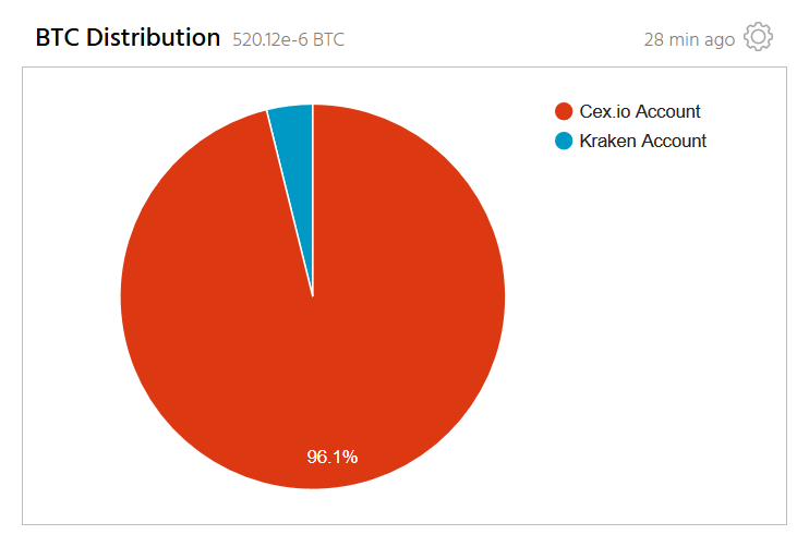 Currency Distribution chart | CryptFolio Support
