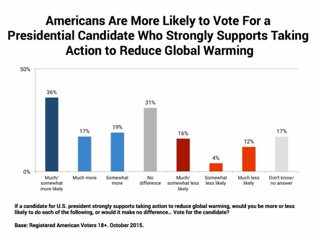 Science Communication | News: Voters Prefer Candidates...