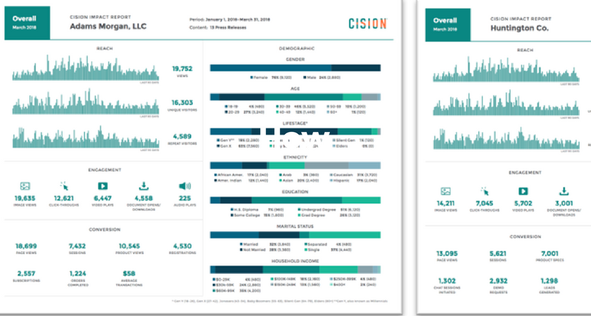How Cision® Impact Measures Earned Media