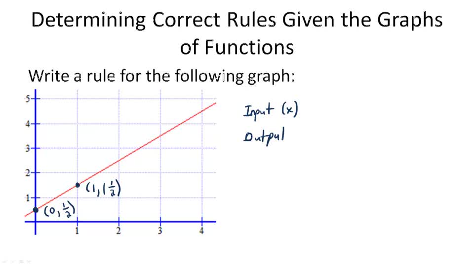 Writing Rules For The Graphs Of Functions Example 1