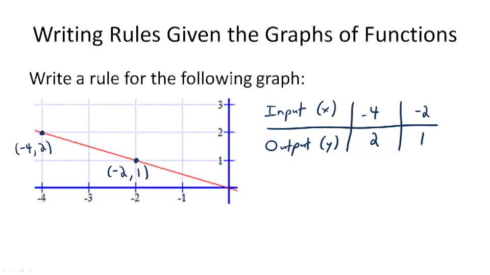 Writing Rules For The Graphs Of Functions Example 2