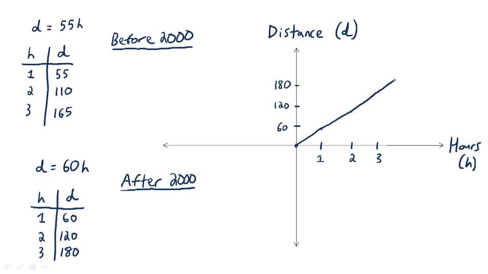 Changing Components of Slope-Intercept Form - Example 1 ( Video ...
