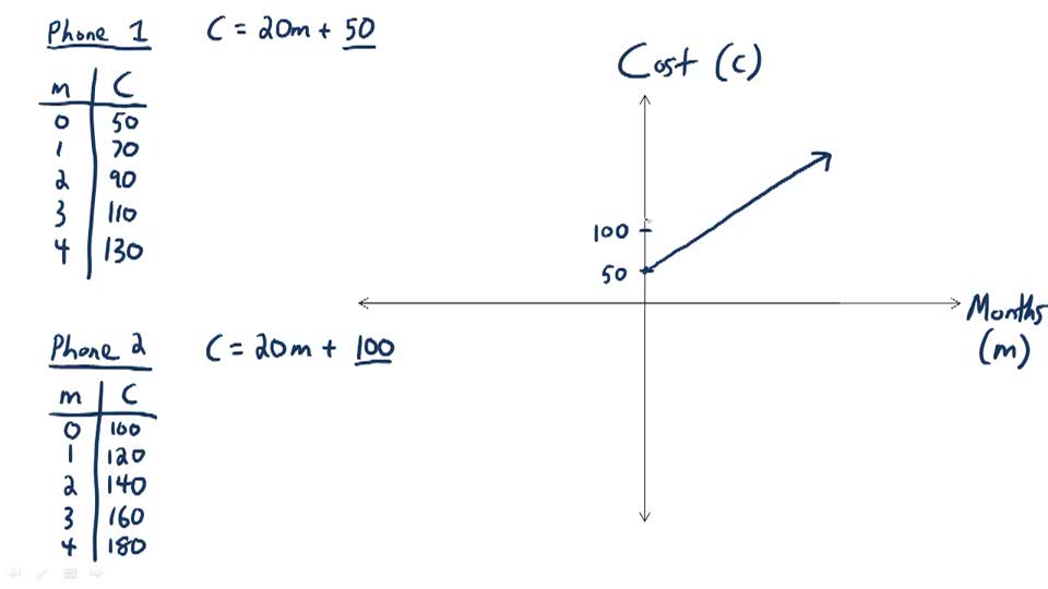 Changing Components of Slope-Intercept Form - Example 2 ( Video ...